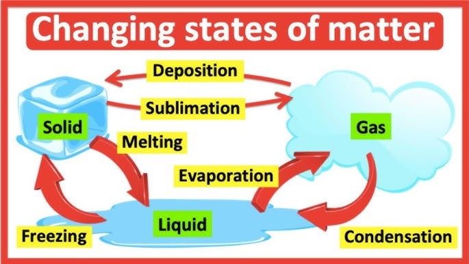 Water on the Move: Solids, Liquids, and Gases | Genially